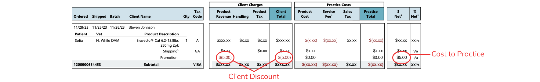 Offering Custom Discounts to Clients – Covetrus