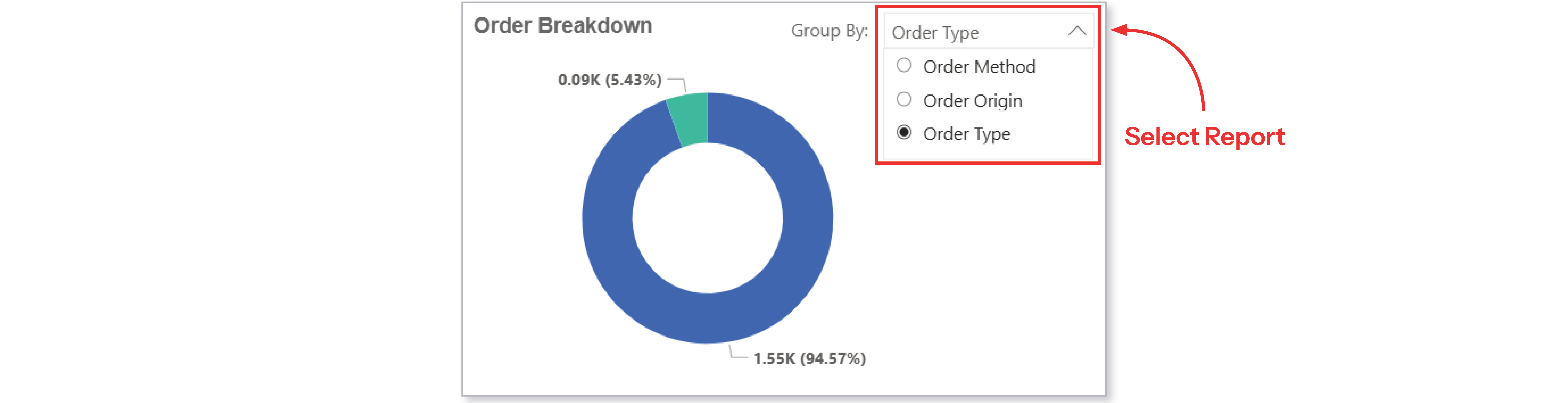 Analytics Dashboard – Covetrus